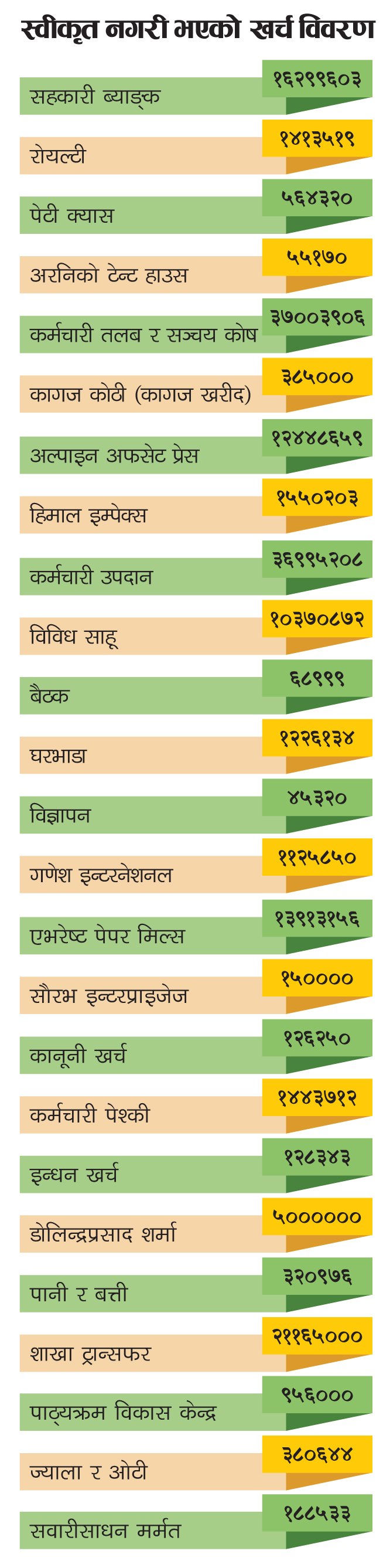 साझा प्रकाशनमा अनियमितता